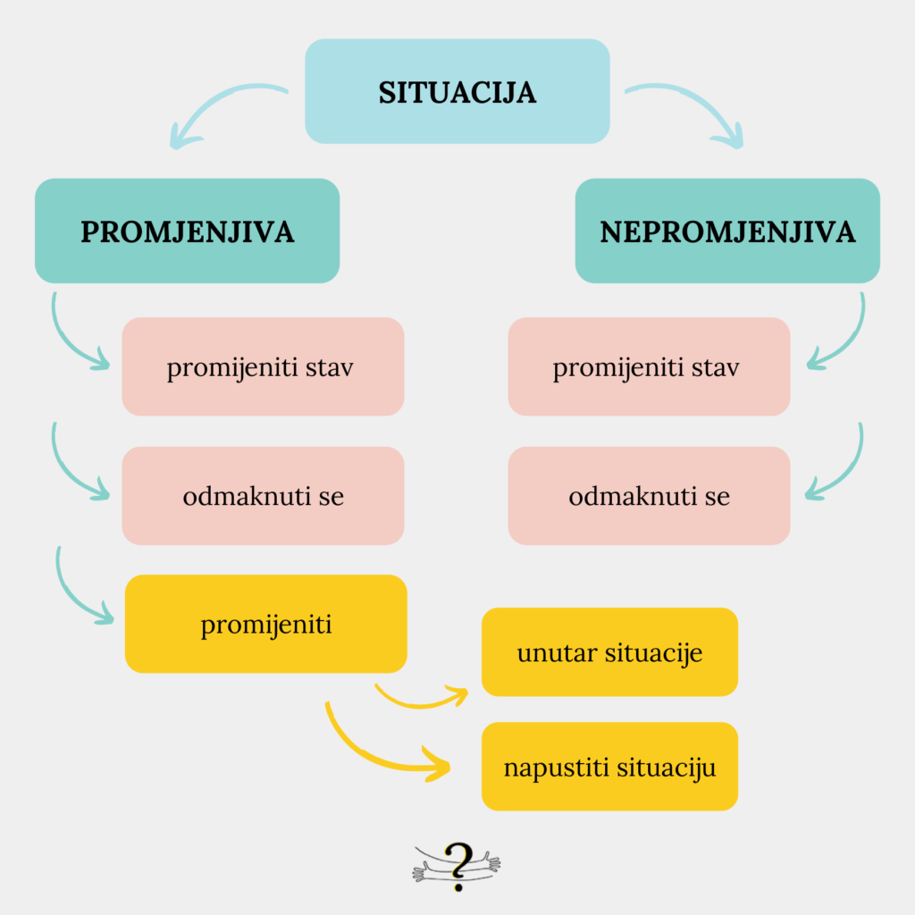 Vještina rješavanja problema – kako si?